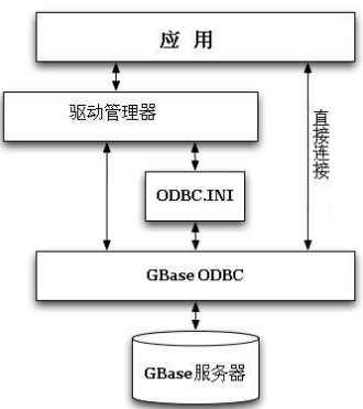 南大通用GBase 8a MPP Cluster开发接口之ODBC篇_gbase odbc-CSDN博客