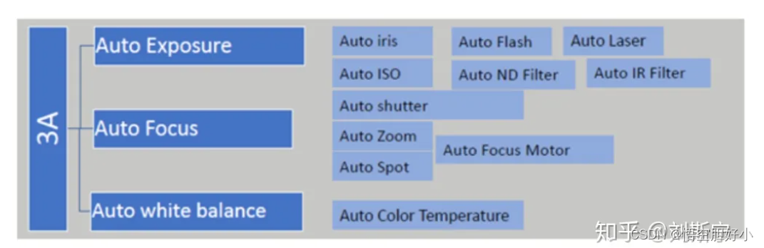 五.图像处理与光学之3A的 AE_图像处理消光和图像处理ae-CSDN博客