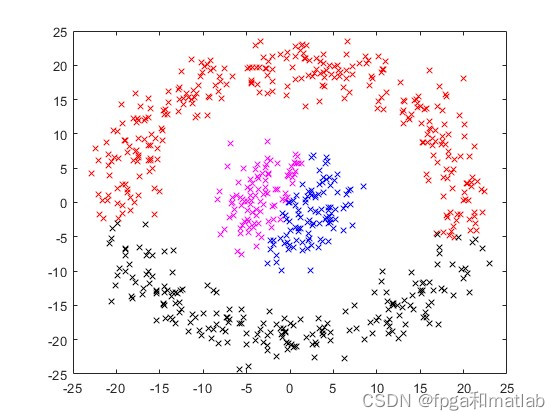 基于k-means和谱聚类算法的数据分类matlab对比仿真_谱聚类和kmeans对比-CSDN博客