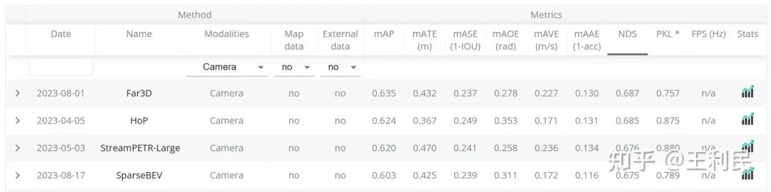 ICCV 2023 | SparseBEV：高性能的纯视觉3D检测-CSDN博客