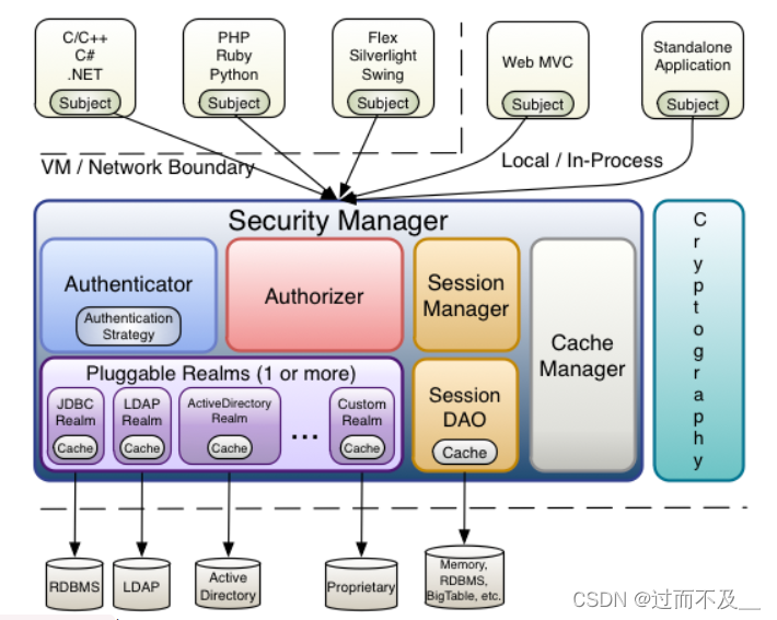 Shiro学习笔记（一）：初识Shiro_subject subject = securityutils.getsubject(); this-CSDN博客