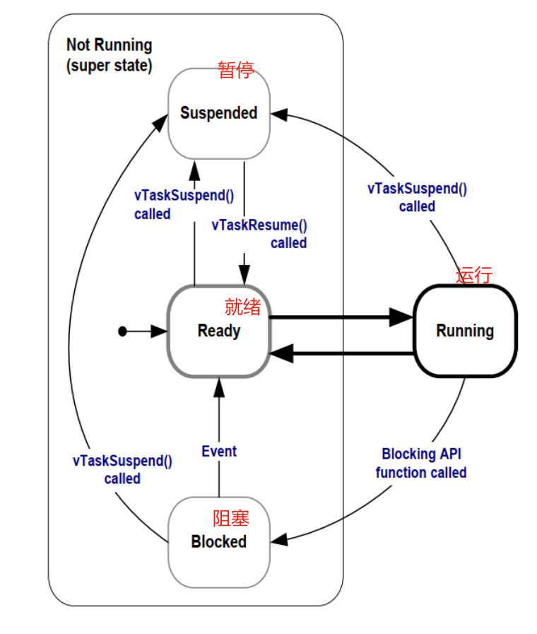 RTOS（6）任务_vtaskstartscheduler(); 和vtaskdelay();同时使用-CSDN博客
