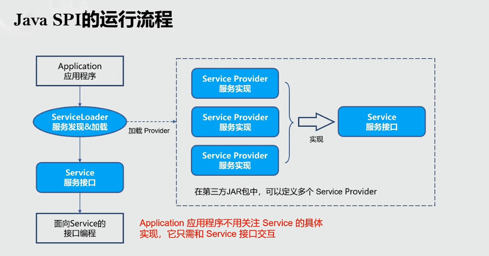 深入理解 Java SPI - 概念、原理、应用_spi机制和应用场景-CSDN博客