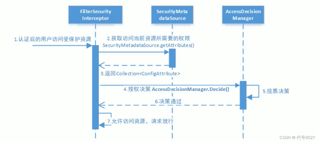 【SpringSecurity】五、UserDetails接口和UserDetailsService接口（原理、流程）-CSDN博客