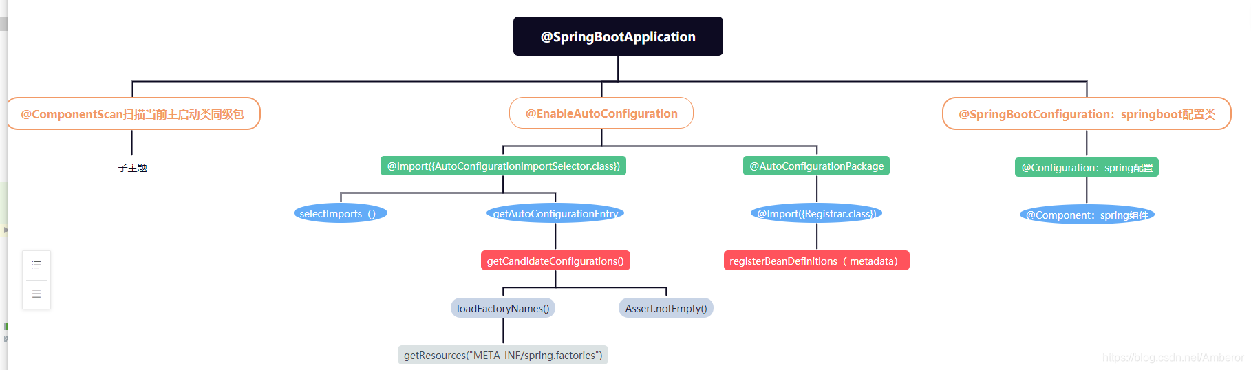深入理解SpringBoot自动配置原理-CSDN博客
