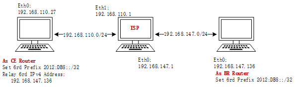 ipv6 6rd原理，IPv6 Rapid Deployment， Linux IPv6 6rd初探-CSDN博客