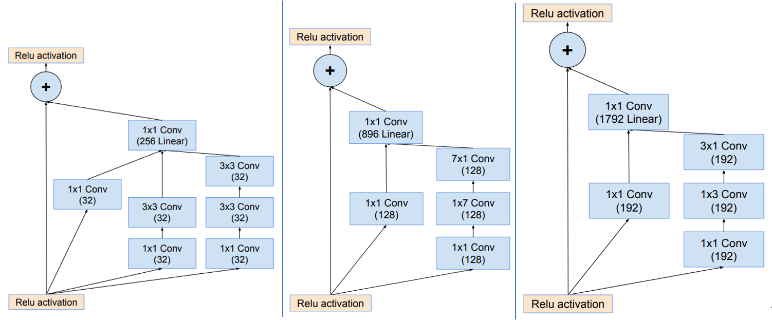 Inception v1~v4和Inception-ResNet v1~v2总结_inception-resnetv1-CSDN博客