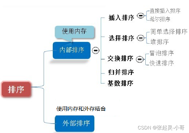 Java数据结构与算法——冒泡排序冒泡排序编程变量j Csdn博客