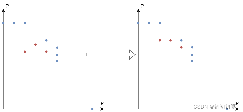 【目标检测】评价指标：mAP概念及其代码实现(yolo源码/pycocotools)_map指标计算代码-CSDN博客