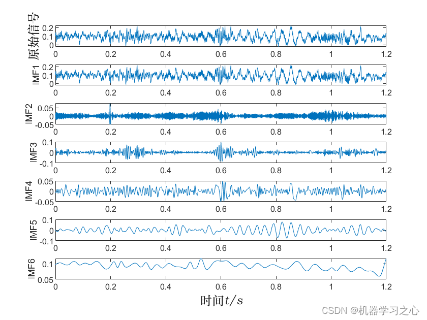 时序分解 | Matlab实现CEEMD互补集合经验模态分解时间序列信号分解_ceemd代码-CSDN博客