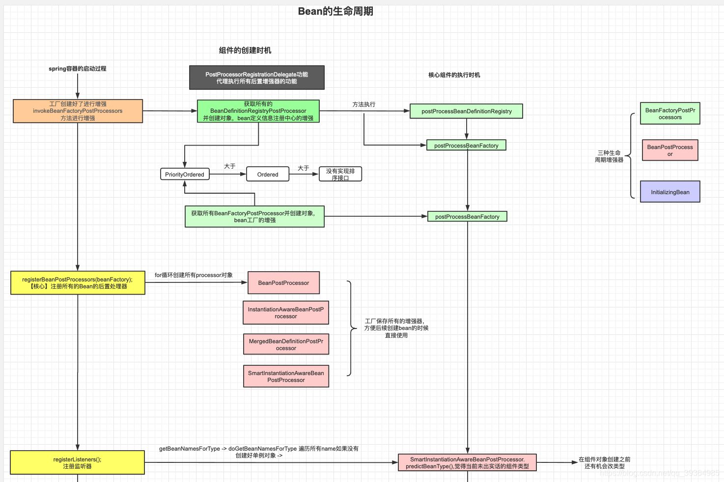 SpringIOC中Bean的生命周期以及各种PostProcessor后置处理器的执行时机_spring后置处理器执行时机-CSDN博客