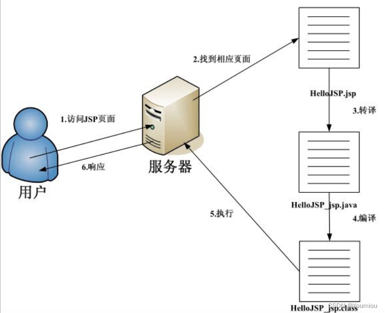 学通JAVAWEB——Java Web基础篇_21天学通java web pdf-CSDN博客