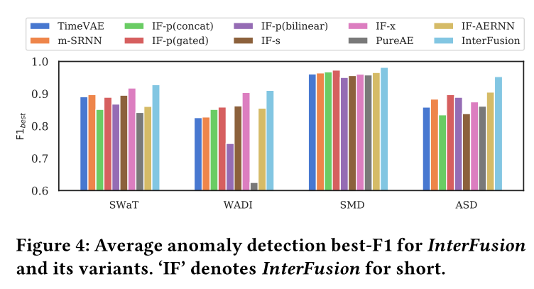 论文笔记--InterFusion_multivariate time series anomaly detection and int-CSDN博客
