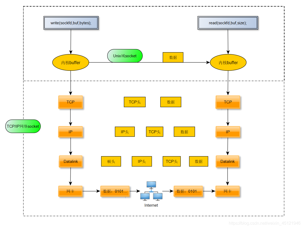 进程间通信（IPC）----Unix域socket（命名socket）_ipc socket文件权限-CSDN博客