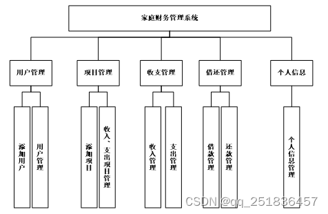 java SSM家庭财务管理系统myeclipse开发mysql数据库springMVC模式java编程计算机网页设计_myeclipse写一个管理系统-CSDN博客
