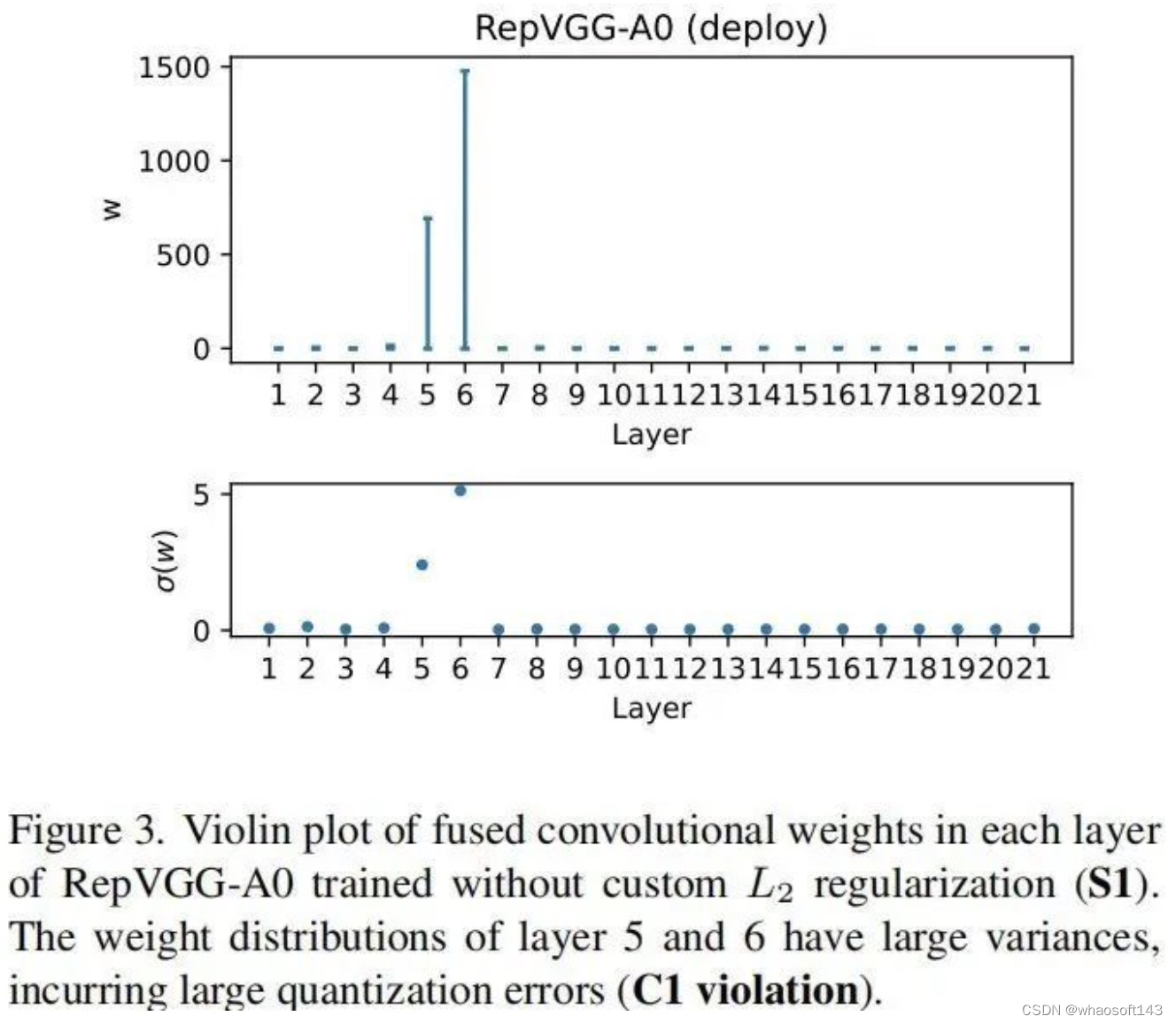 RepVGG_文中使用标准的ptq设置对repvgg-a0进行量化-CSDN博客