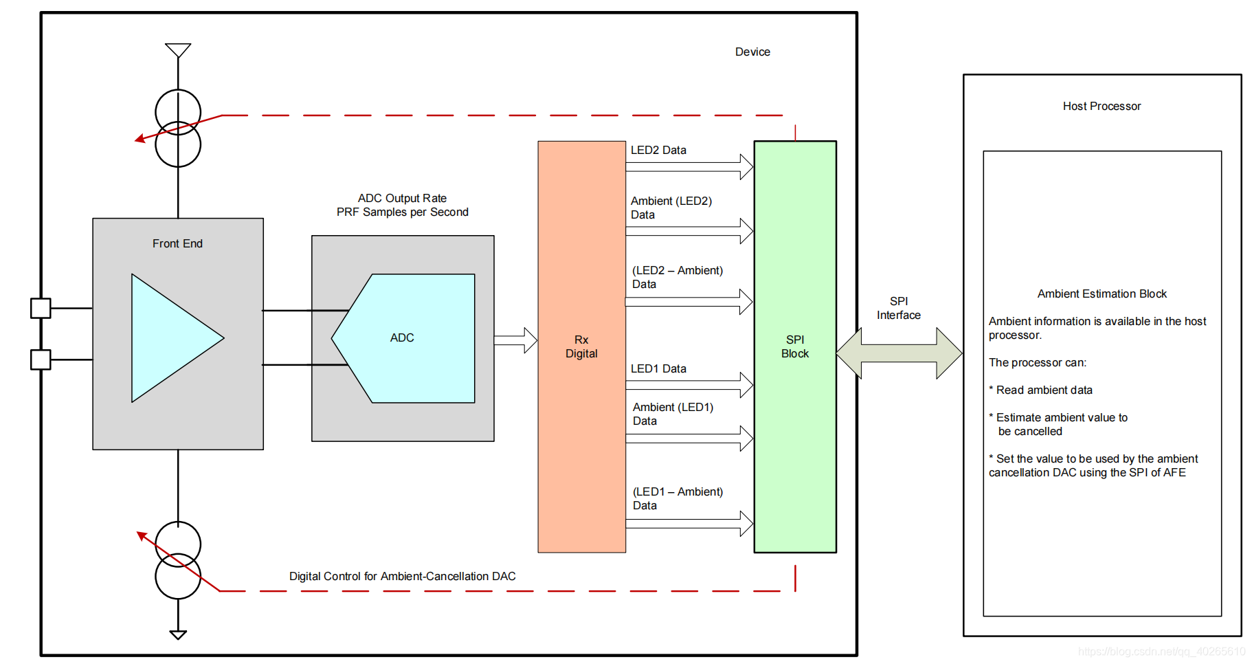 AFE4490详解：脉搏血氧测量的光电信号处理与AFE4490配置-CSDN博客