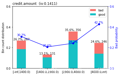 Python数据分析实战【十一】：学习用scorecardpy搭建风控评分卡模型【文末源码地址】_scorecardpy安装-CSDN博客