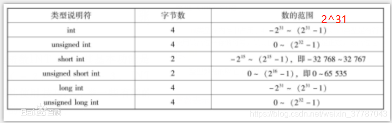 C语言数据类型 Int、long Int 最大值 Csdn博客