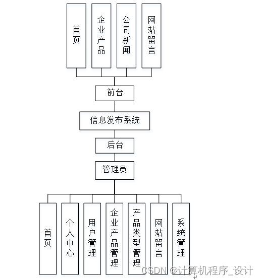 Django计算机毕设基于架构的信息发布系统管理和运维的实现ahh5z9python Django信息发布系统 Csdn博客