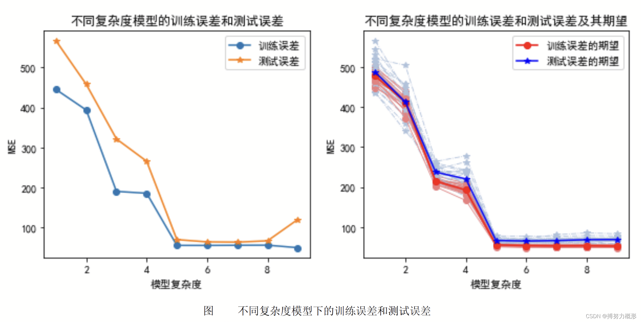 训练集与测试集、训练误差与测试误差:泛化误差估计and数据集划分策略——机器学习笔记 为什么机器学习模型训练集没有误差 Csdn博客