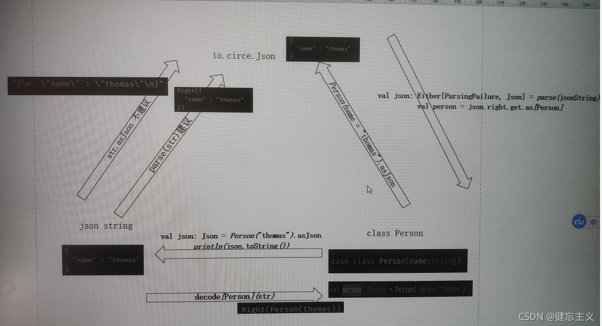 scala circe 中 json jsonString caseClass三者转换关系方法图_scala case class json string-CSDN博客