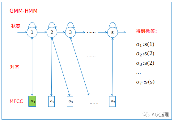 AI大语音（十三）——DNN-HMM （深度解析）-CSDN博客