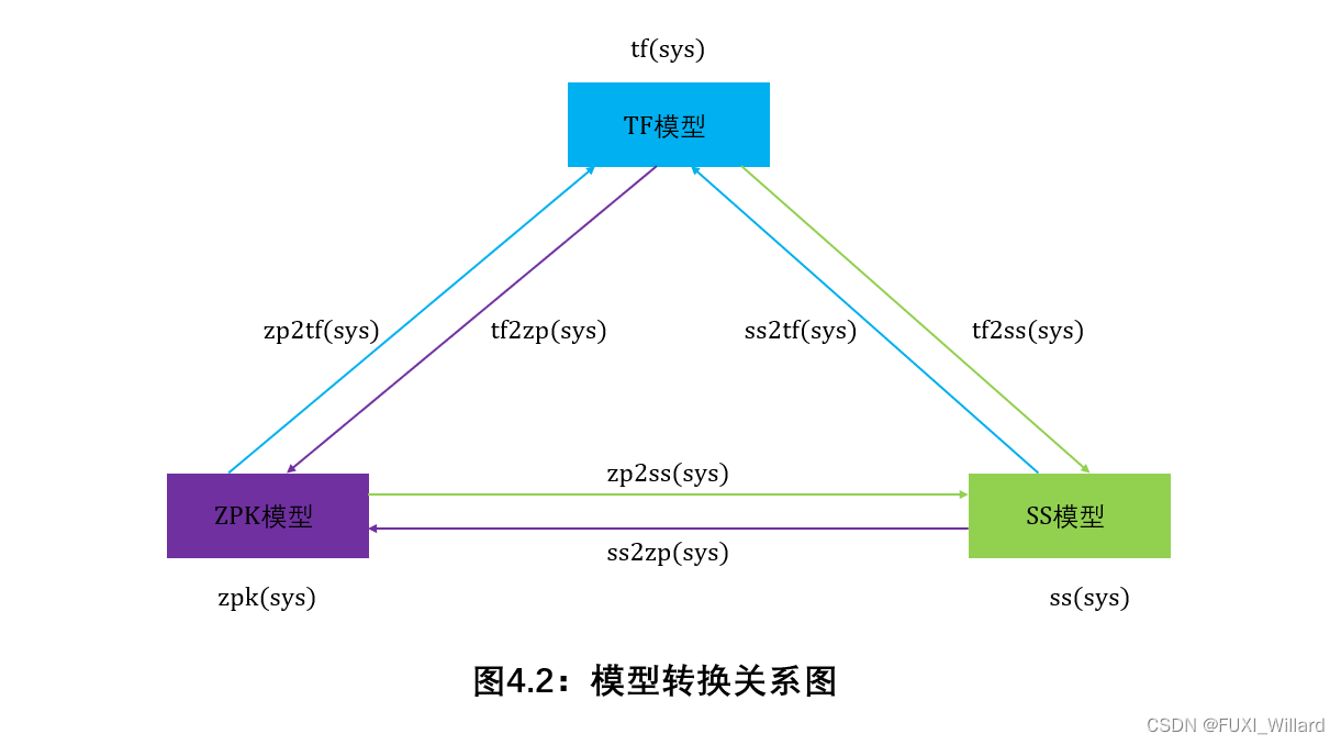 MATLAB控制系统仿真4.3：系统模型转换及连接和线性化_matlab模型连接函数-CSDN博客
