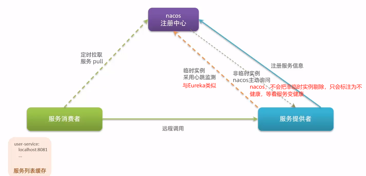 Nacos与Eureka对比（相同点与不同点）_nacos和eurake谁比较好-CSDN博客