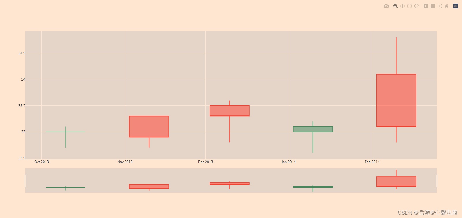 【Python百日进阶-数据分析】Day222 - plotly股票K线图go.Candlestick()_plotly k线图-CSDN博客