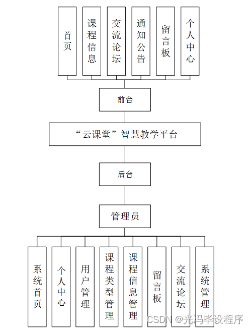 ssm/java/node/python/php基于web“云课堂”智慧教学平台的设计与实现【2024年毕设】_基于web的python的线上教育-CSDN博客