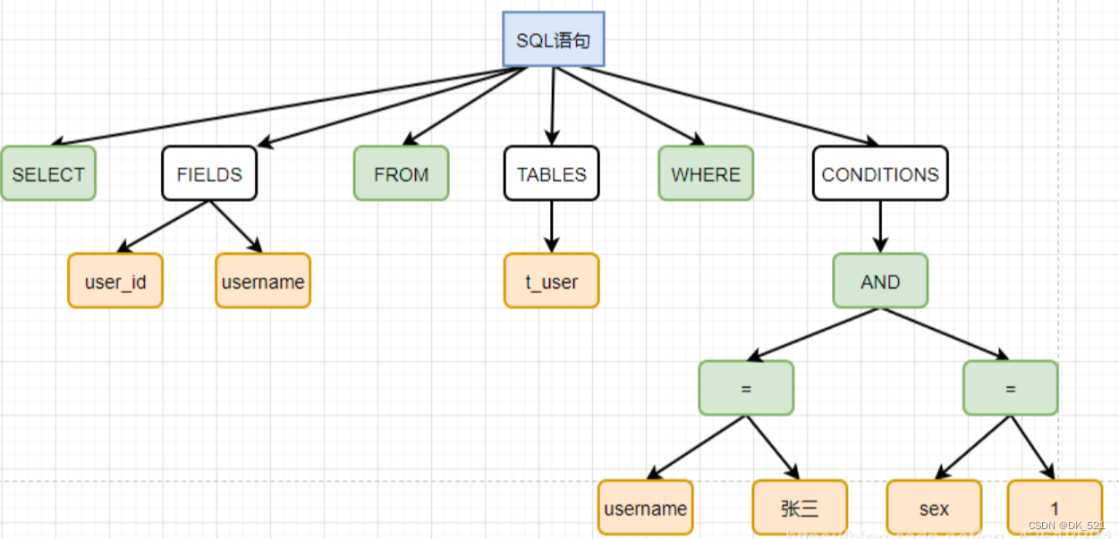一条查询语句在mysql的处理过程一条查询语句如何判断查询的数据是否在缓冲池 Csdn博客 8537