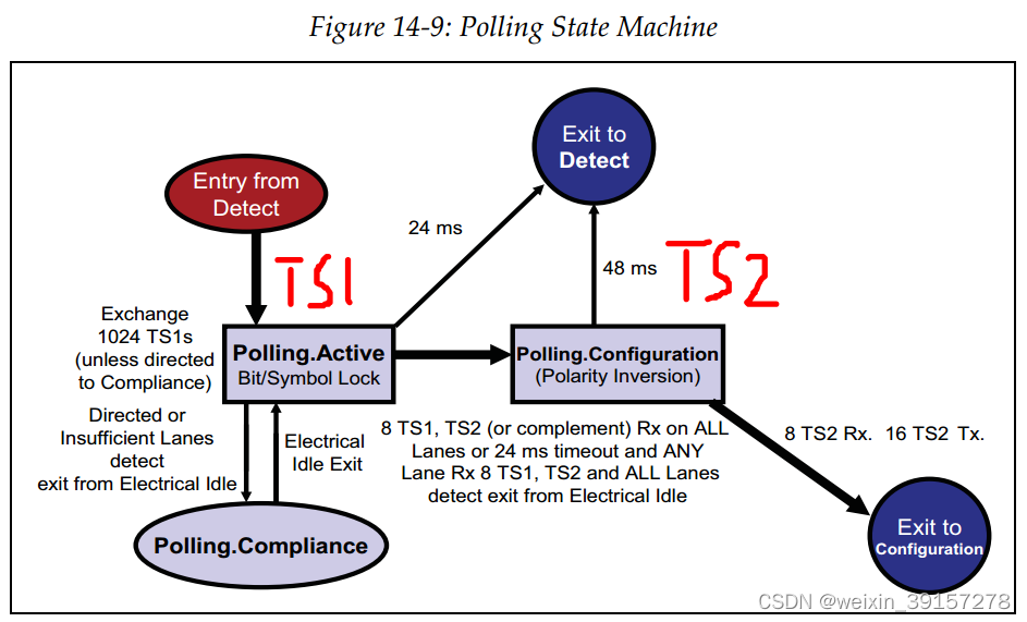 PCIe链路训练基础（二）一文搞懂Polling和Configuration_pcie polling-CSDN博客