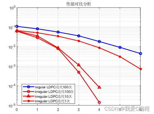 通过matlab对比规则LDPC和非规则LDPC的误码率_qc-ldpc与ldpc的对比仿真-CSDN博客