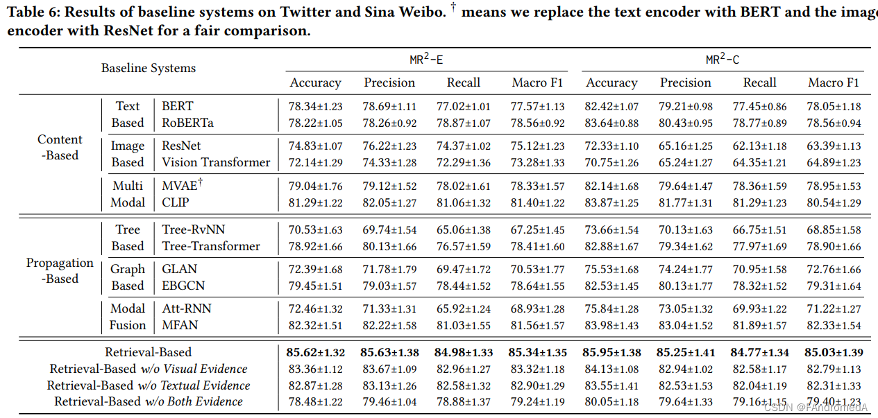 MR^2: A Benchmark for Multimodal Retrieval-Augmented RumorDetection in ...
