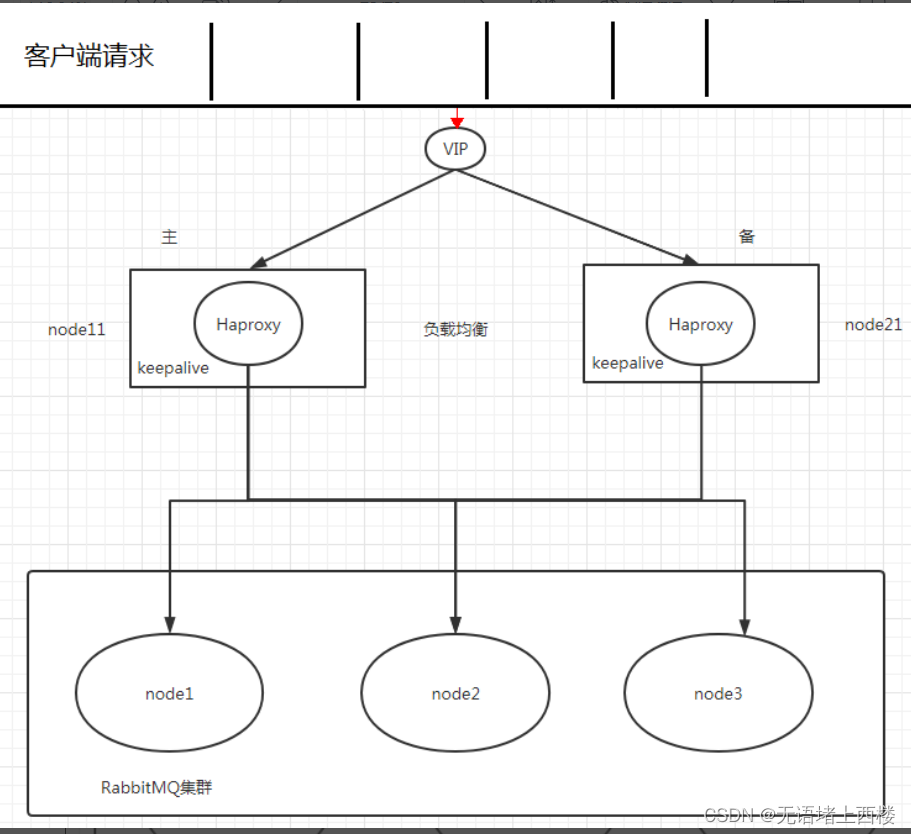 Haproxy+Keepalive 整合rabbitmq实现高可用负载均衡_rabbitmqhaproxy+keepalive 实现高可用负载均衡-CSDN博客