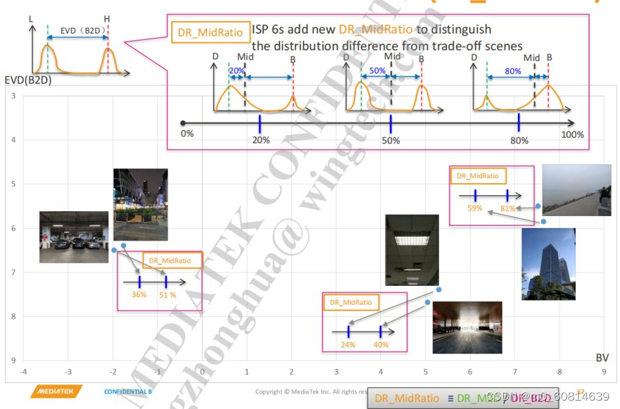 MTK AE Histogram Stretch学习理解（与君共勉）-CSDN博客