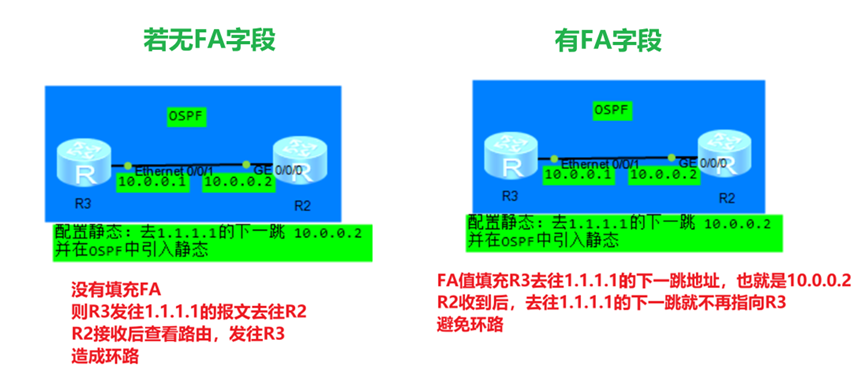 OSPF高等特性——Forwarding Address-CSDN博客