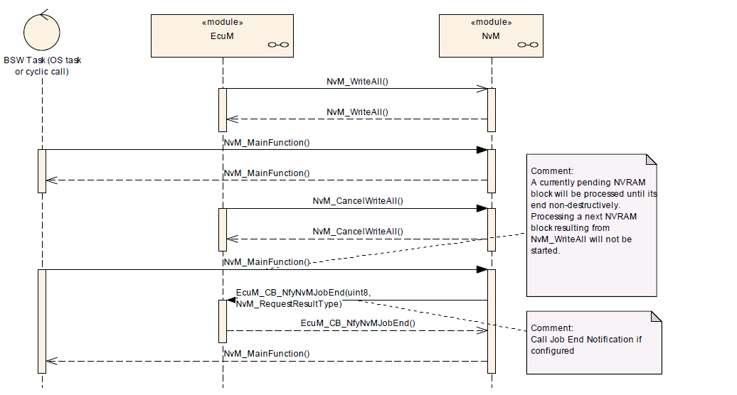 [AutoSar]BSW_Memory_Stack_005 NVM 队列与优先级_autosar 同步异步-CSDN博客