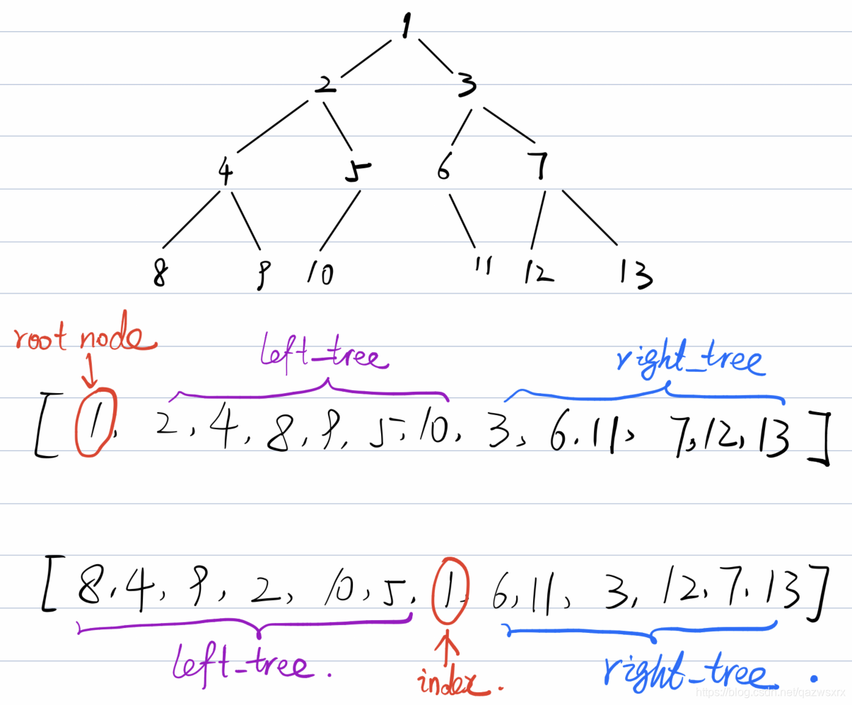 面试题 07. 重建二叉树(Python3) 二叉树_index = inorder.index(preorder[0])-CSDN博客