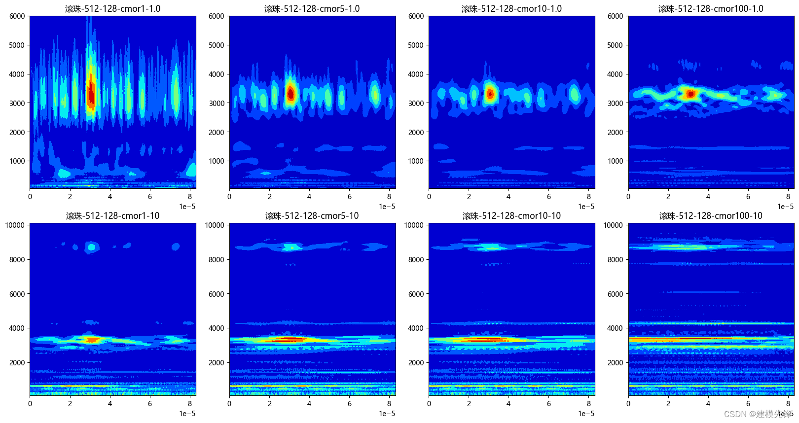 Python轴承故障诊断 (二)连续小波变换CWT_cgau8的小波函数-CSDN博客