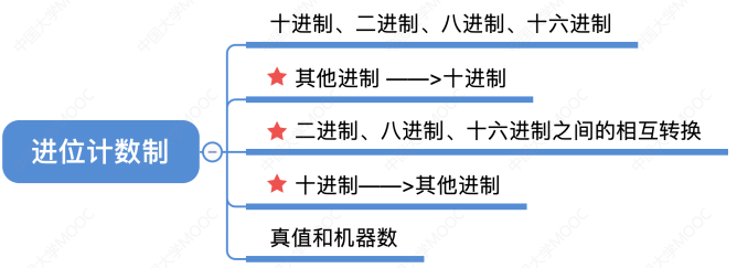 计算机组成原理(二)——数据的表示和运算_计算机组成原理cin和cout-CSDN博客