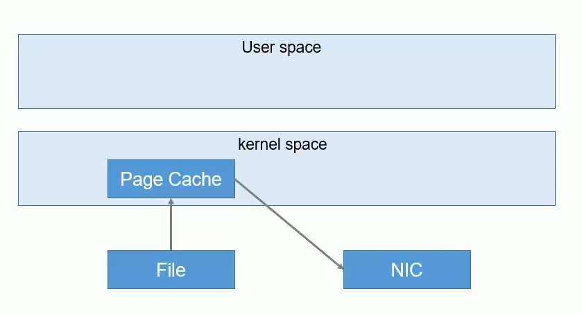 【Kafka总结】Kafka 高效读写数据的原理_kafka是如何做到高效读写-CSDN博客
