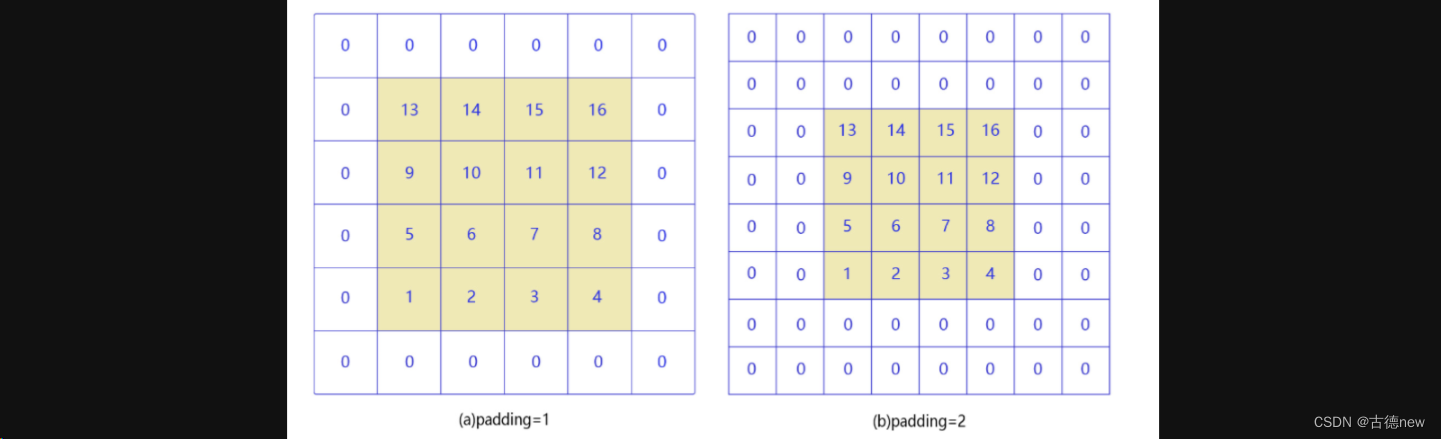 深度学习入门基础CNN【填充（padding）与步幅（stride）】_cnn padding-CSDN博客