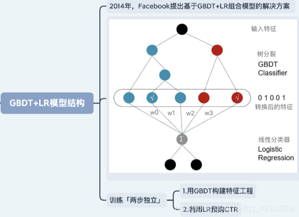 GBDT+LR 原理及代码实现_gbdt+lr代码实现-CSDN博客