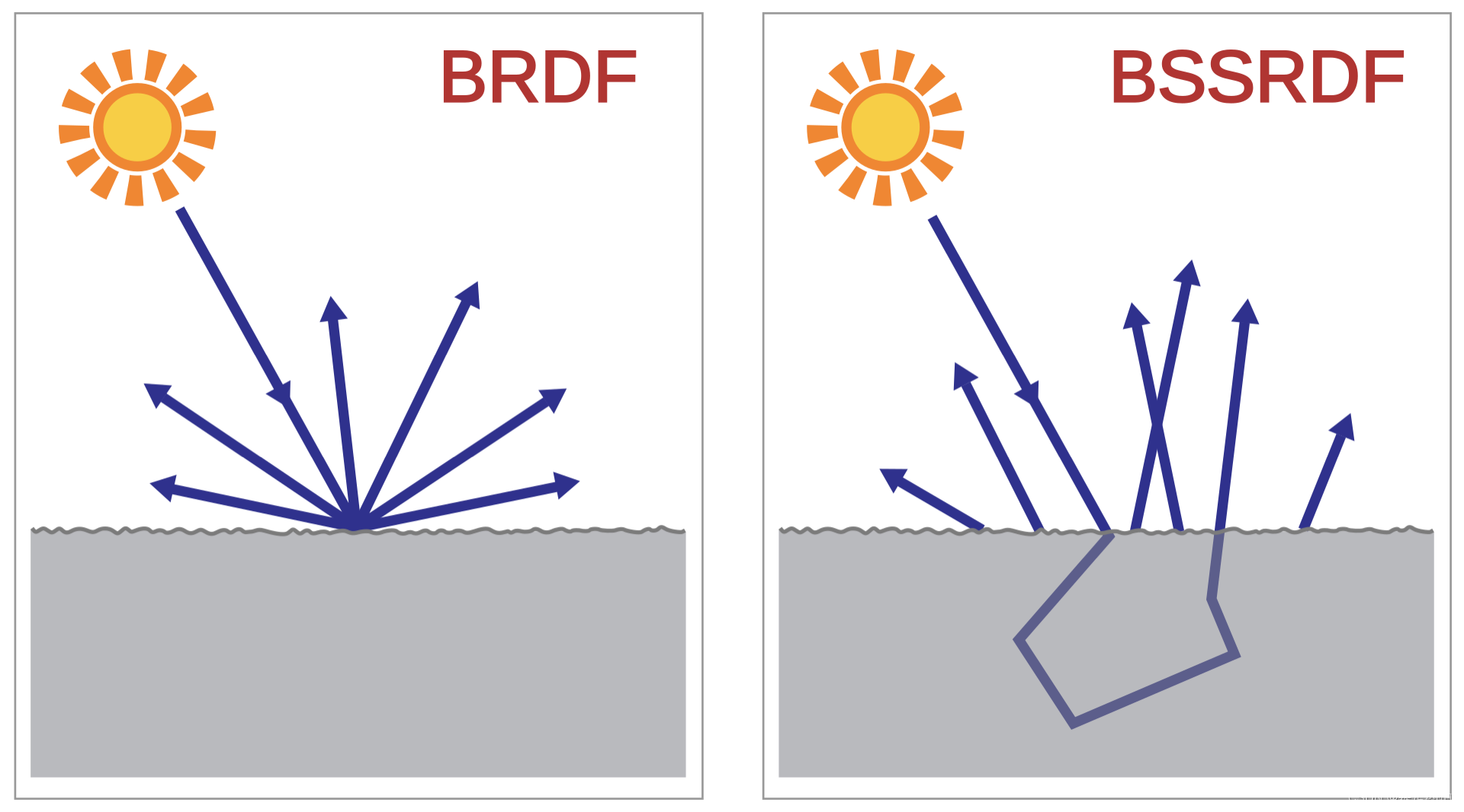 【PBR基于微平面理论的Microfacet Cook-Torrance BRDF知识点分享_UE虚幻和Unity的渲染规则解析_第一篇 ...