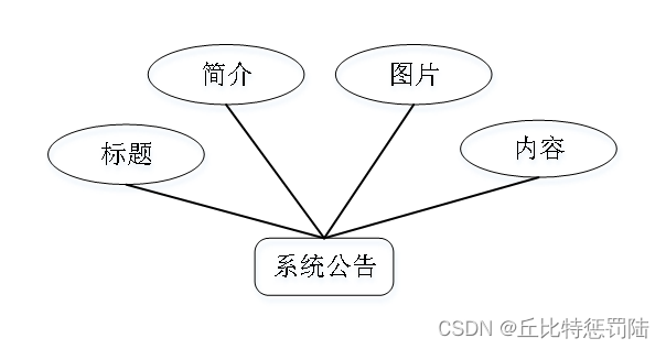 基于 Java Springboot Vue Mysql 大学生实习管理系统(含源码)顶岗实习系统 Java Csdn博客