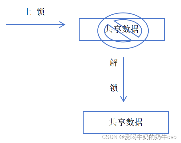 浅谈互斥锁（std::mutex）_std::mutex实现-CSDN博客