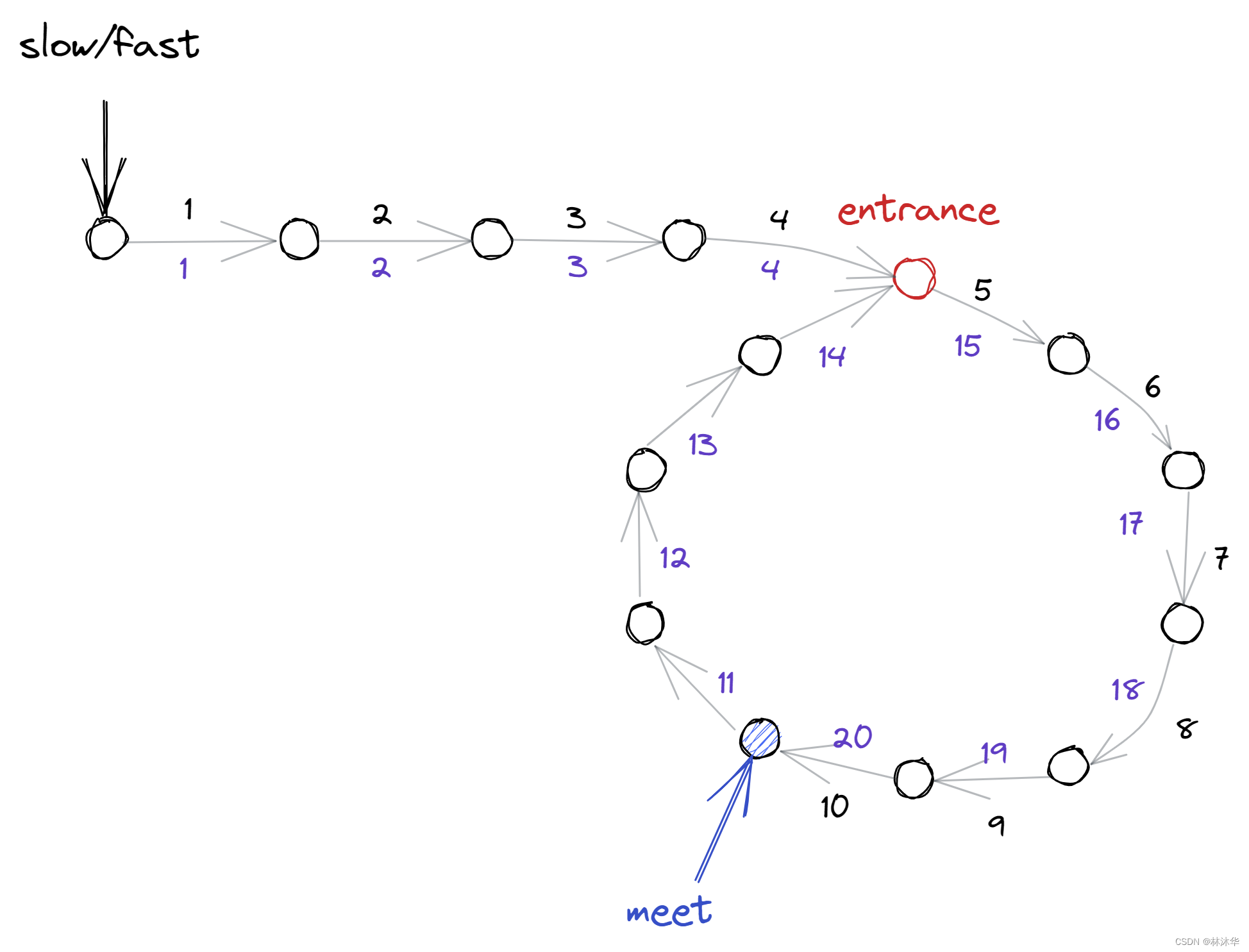Day4【链表】24. 两两交换链表中的节点、19.删除链表的倒数第N个节点、160.链表相交、142.环形链表II-CSDN博客
