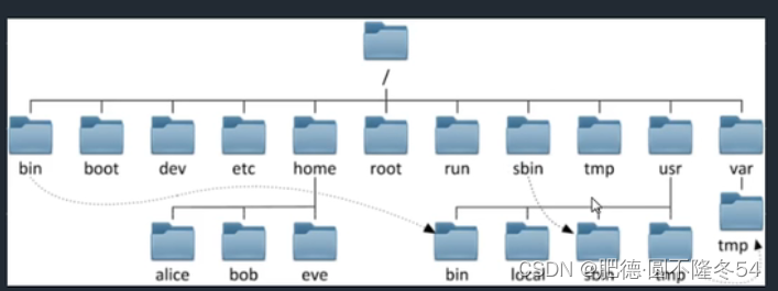 第二章 Linux 文件和用户管理（一）_cd mnt-CSDN博客